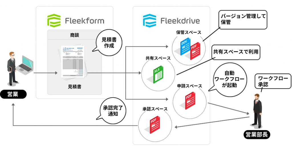 連携してファイル保存 | Fleekform ｜クラウド帳票｜株式会社Fleekdrive