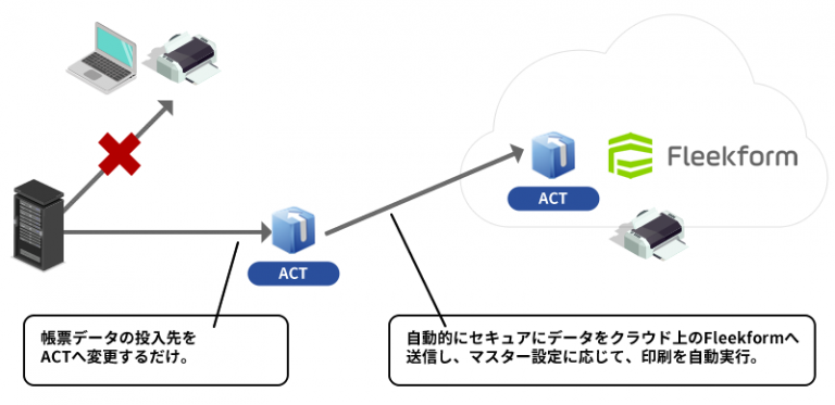 連携 ACT編 | Fleekform ｜クラウド帳票｜株式会社Fleekdrive
