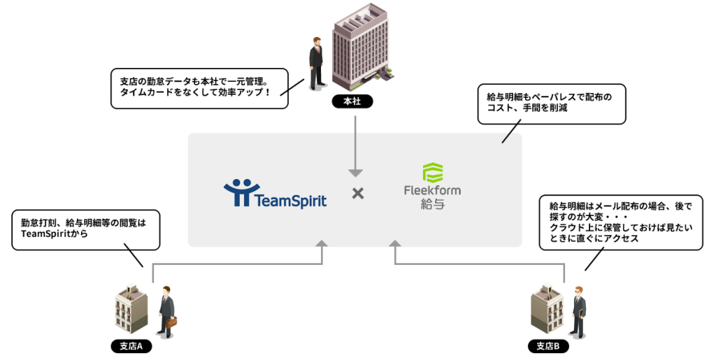紛失や保管先の心配もなし スマホで確認できる Web給与明細 | Fleekform ｜クラウド帳票｜株式会社Fleekdrive