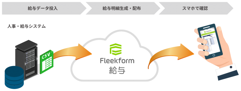 スマホですぐ確認 会社からの思いが伝わるWeb給与明細 | Fleekform ｜クラウド帳票｜株式会社Fleekdrive